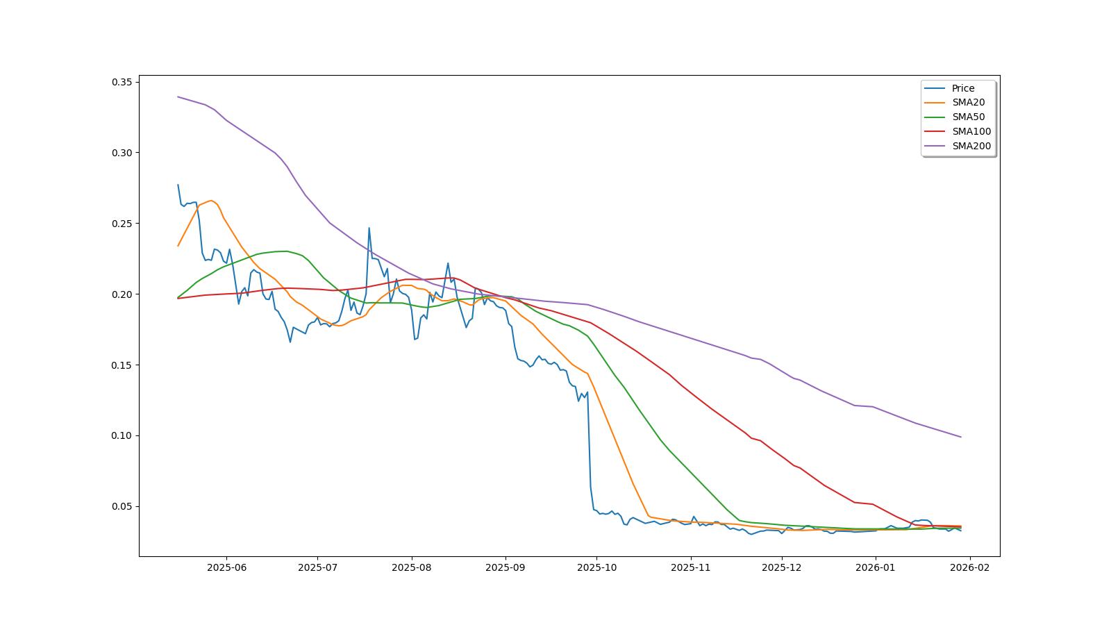 All In Simple Moving Averages
