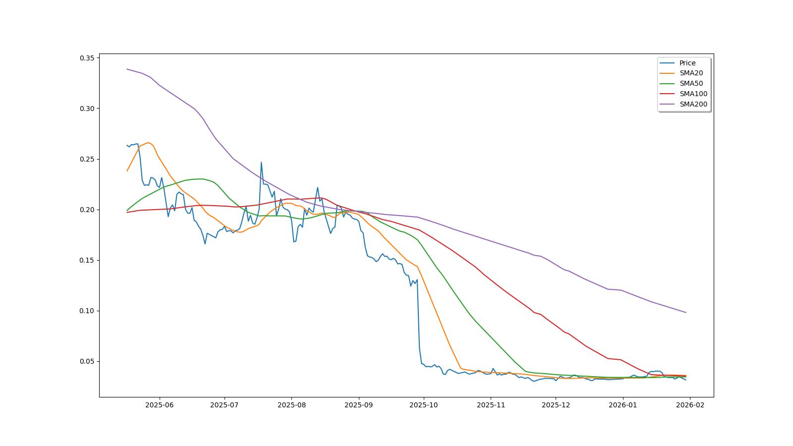 All In Simple Moving Averages