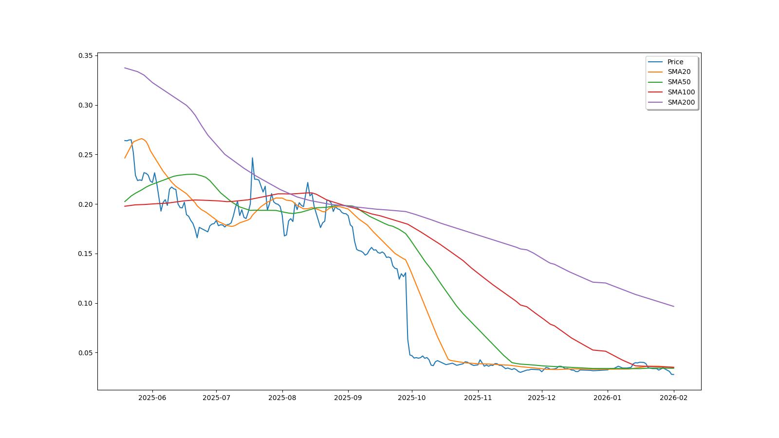 All In Simple Moving Averages