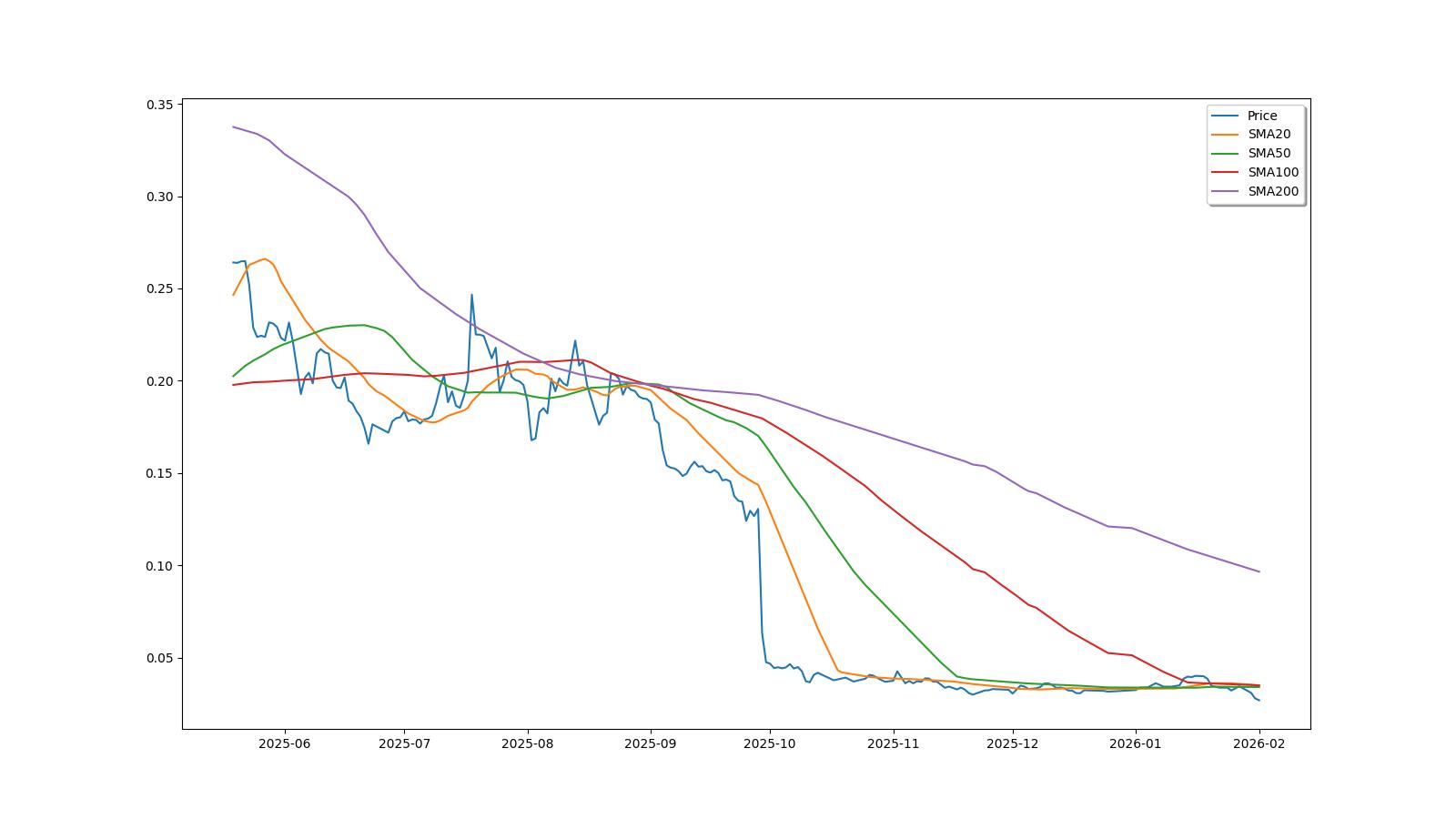 All In Simple Moving Averages
