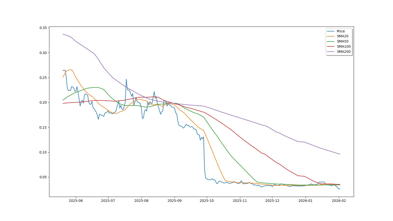 All In Simple Moving Averages
