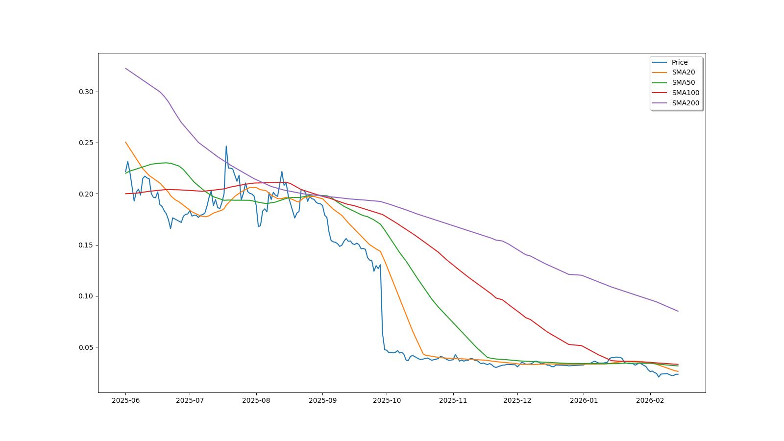 All In Simple Moving Averages