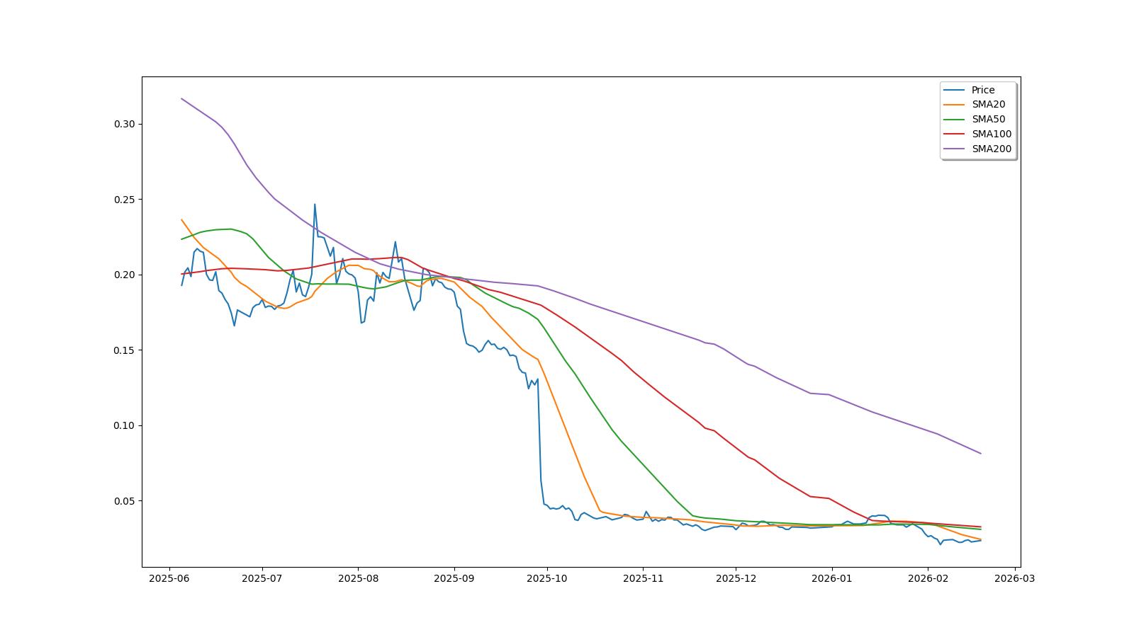 All In Simple Moving Averages
