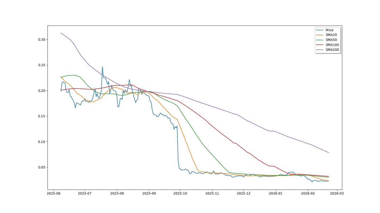 All In Simple Moving Averages