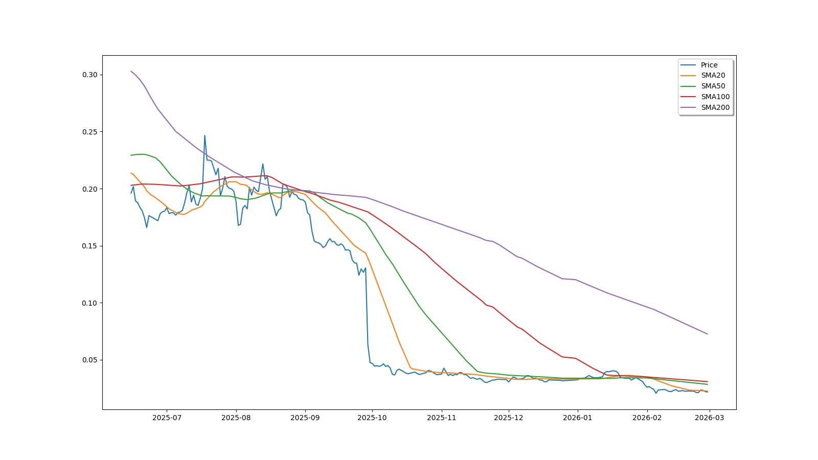 All In Simple Moving Averages