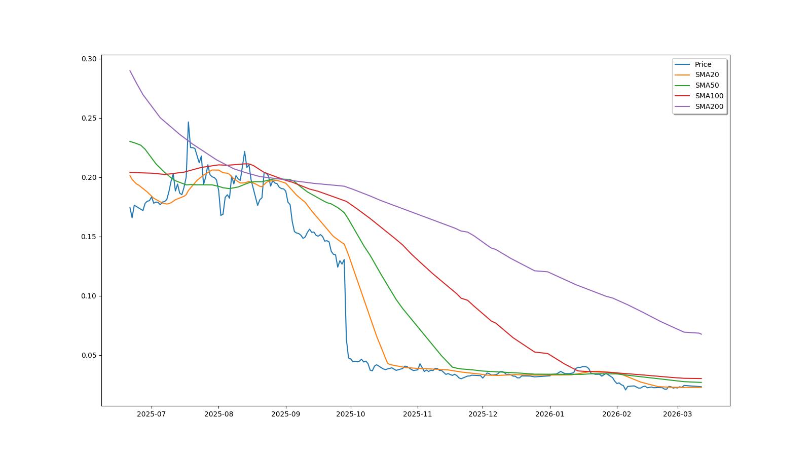 All In Simple Moving Averages