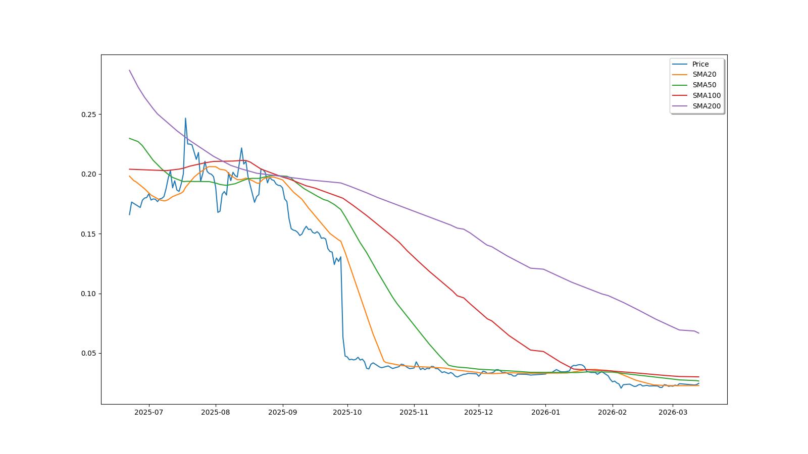 All In Simple Moving Averages