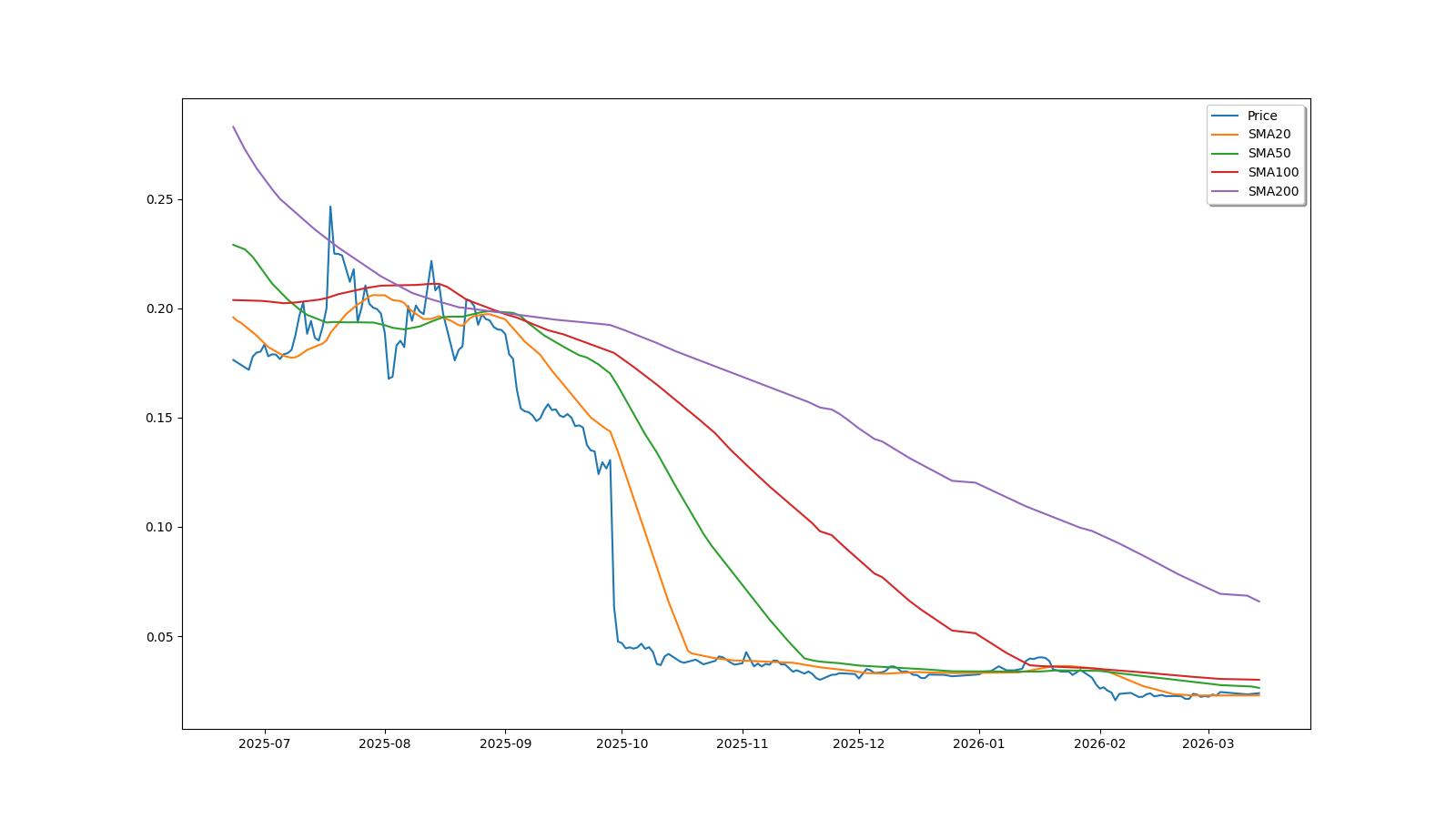 All In Simple Moving Averages