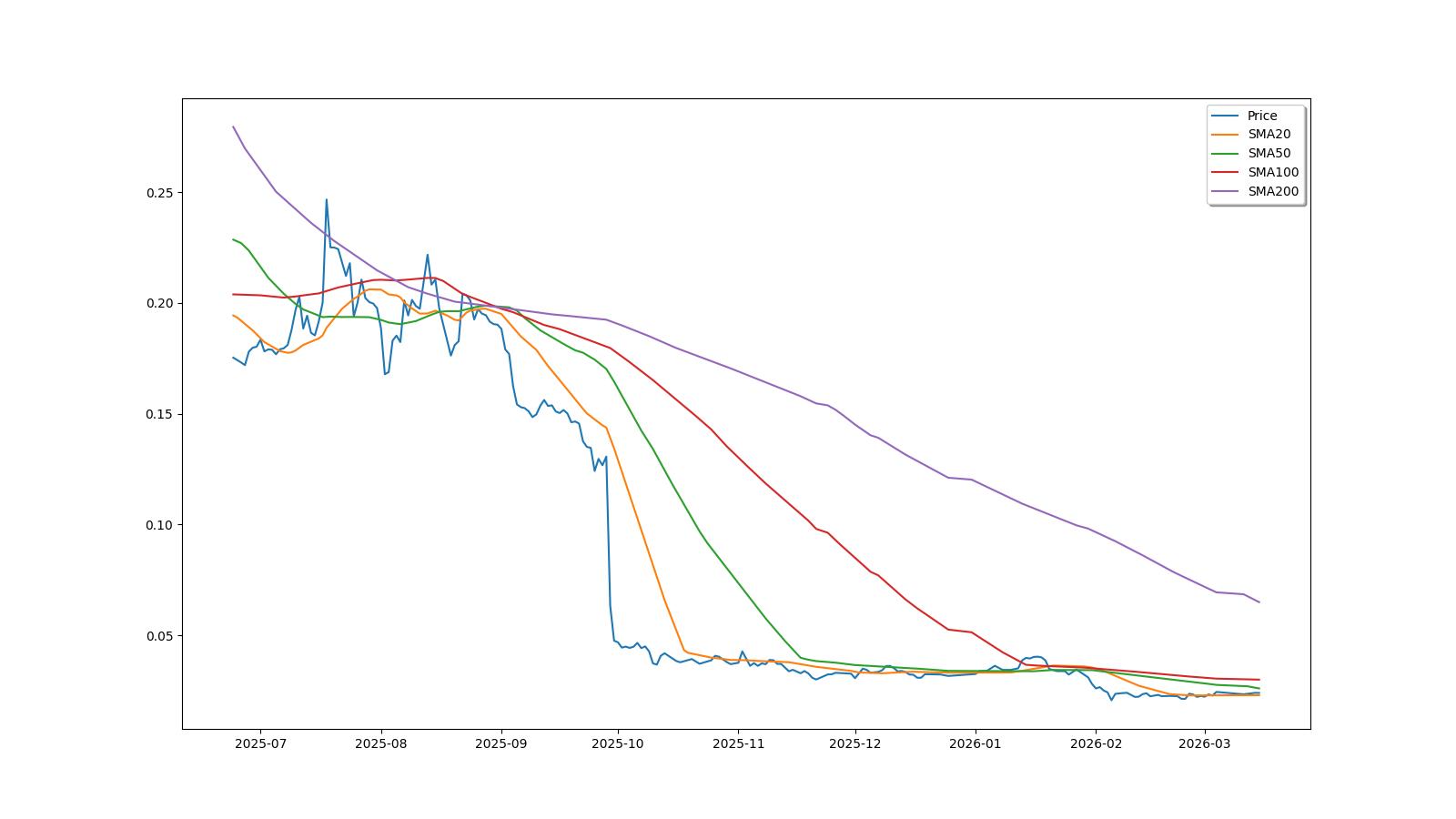 All In Simple Moving Averages