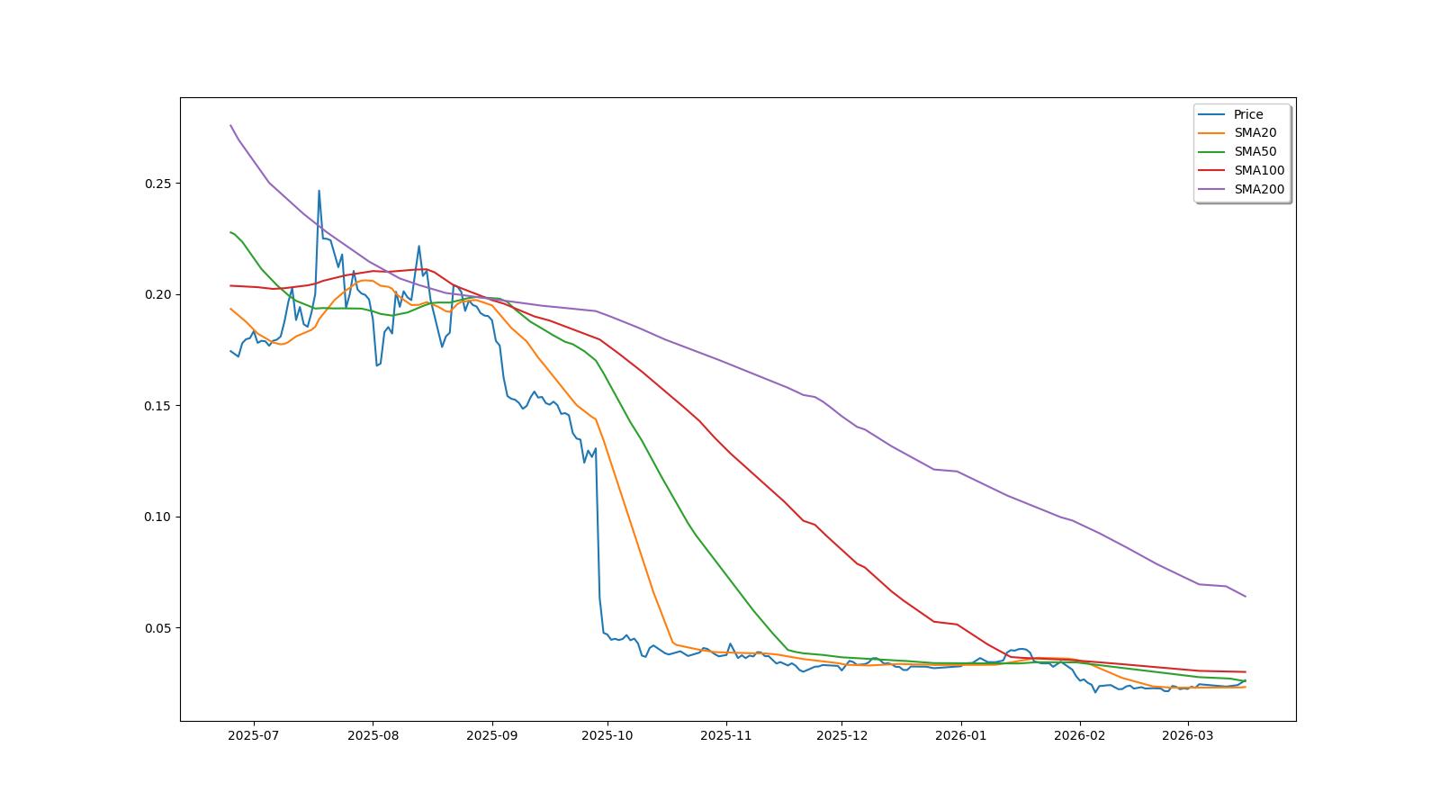 All In Simple Moving Averages
