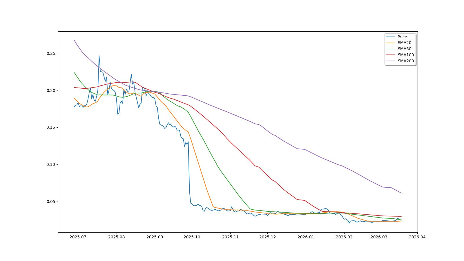 All In Simple Moving Averages