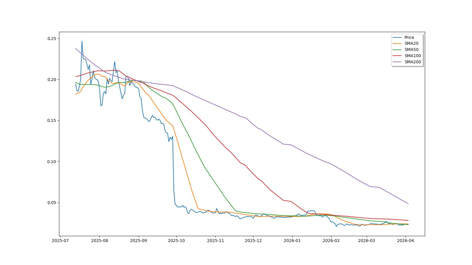 All In Simple Moving Averages