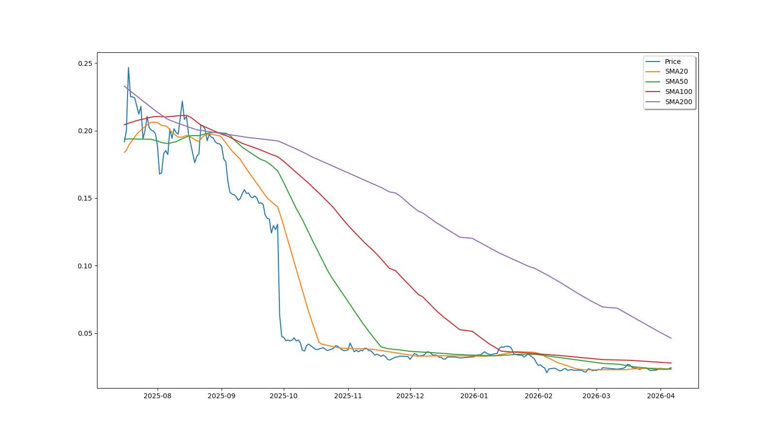All In Simple Moving Averages