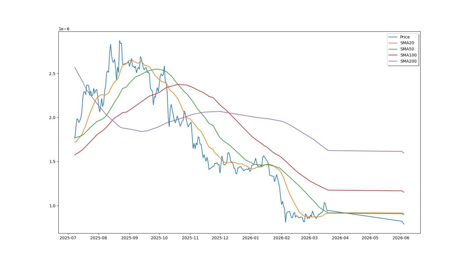 All Your Base Simple Moving Averages