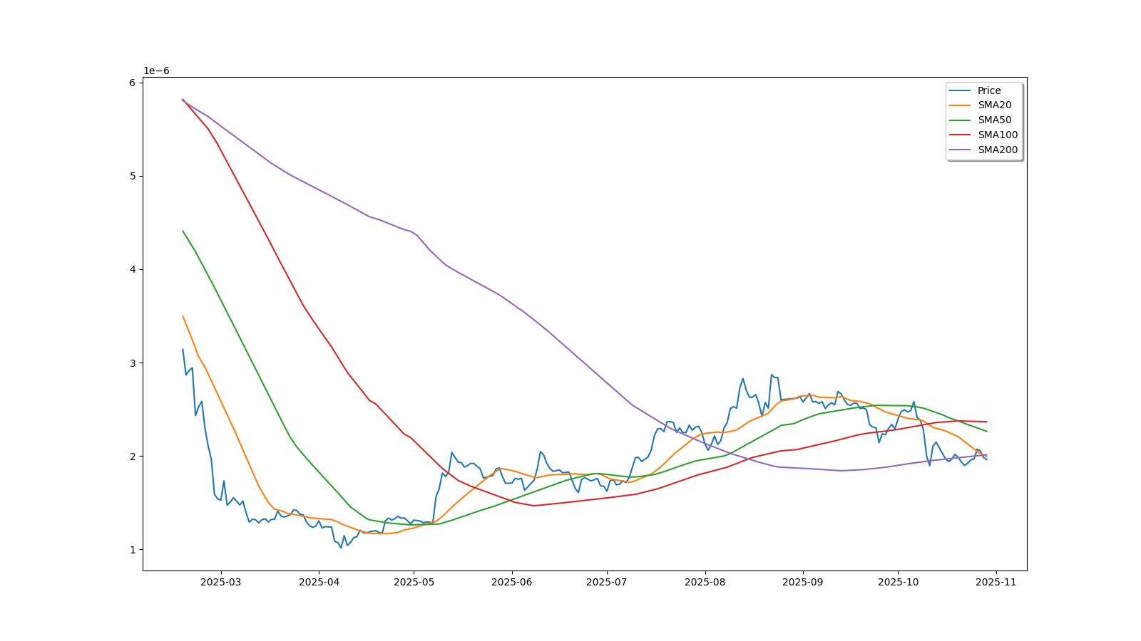 All Your Base Simple Moving Averages