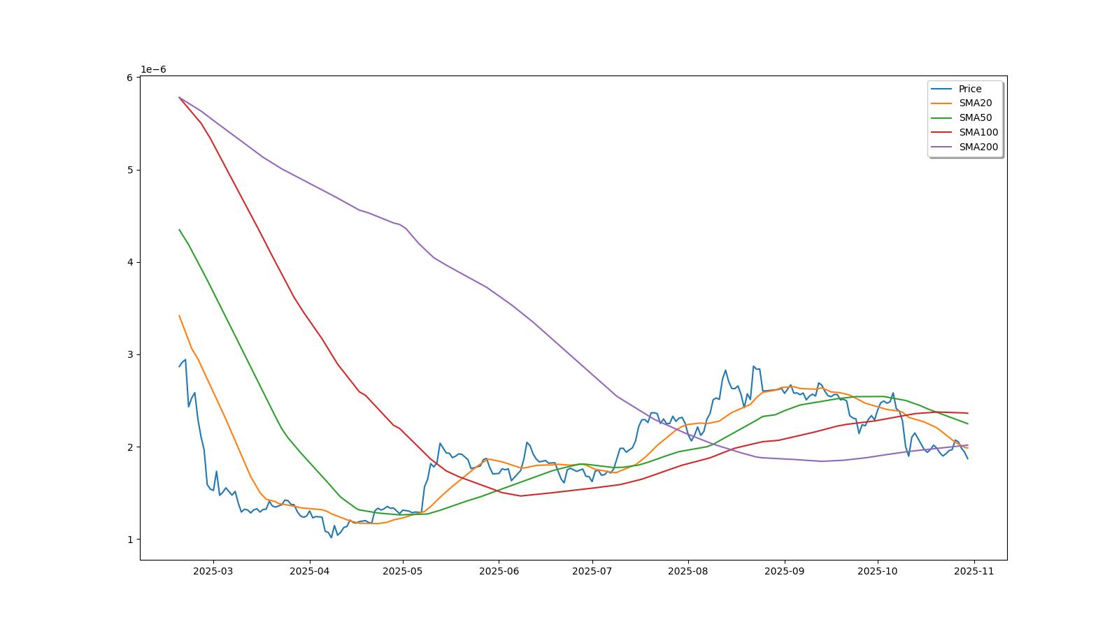 All Your Base Simple Moving Averages
