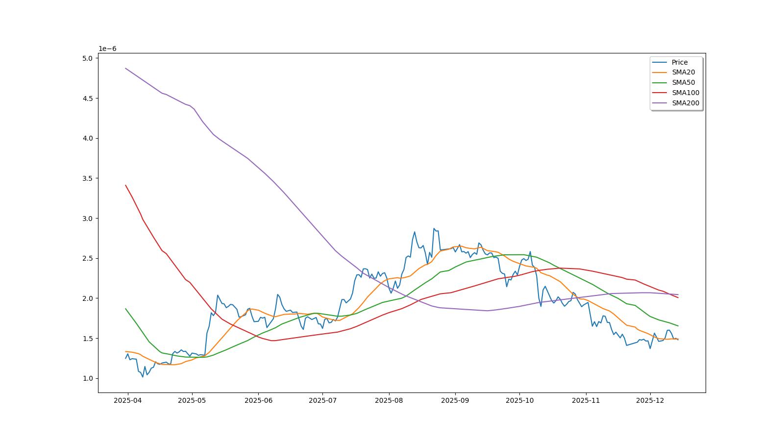 All Your Base Simple Moving Averages