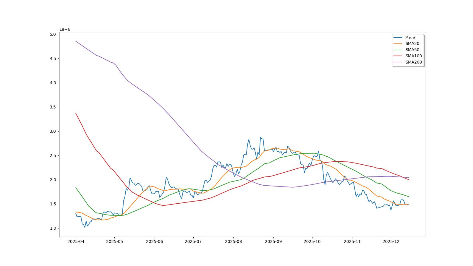 All Your Base Simple Moving Averages