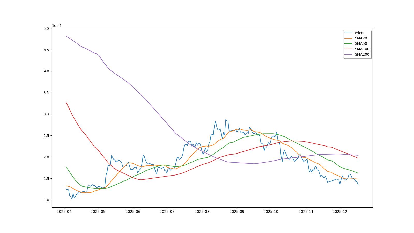 All Your Base Simple Moving Averages
