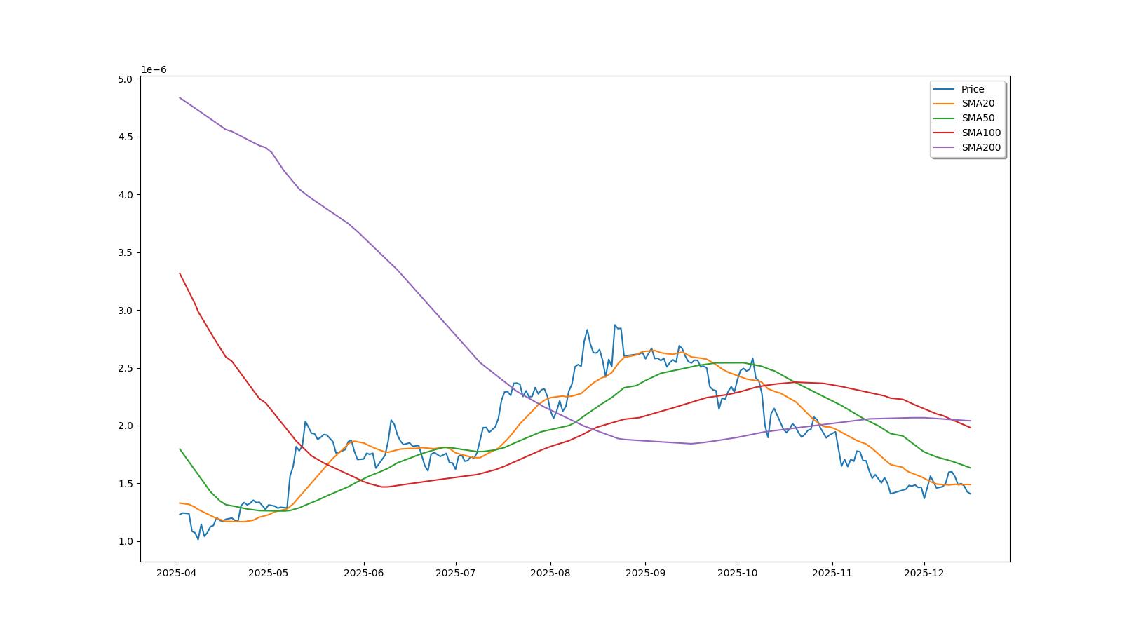 All Your Base Simple Moving Averages