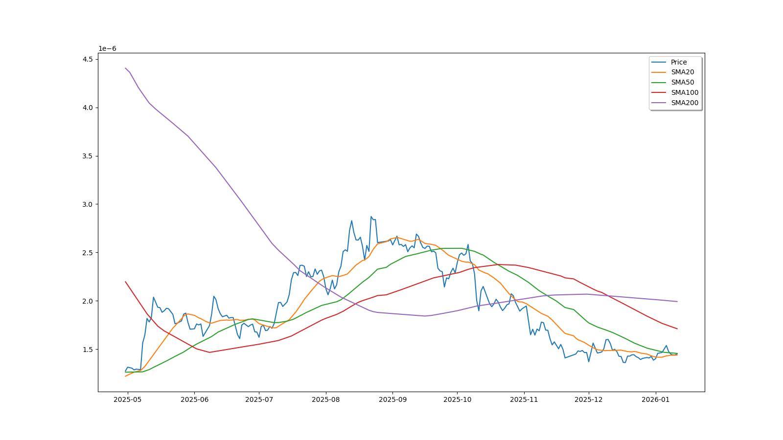 All Your Base Simple Moving Averages