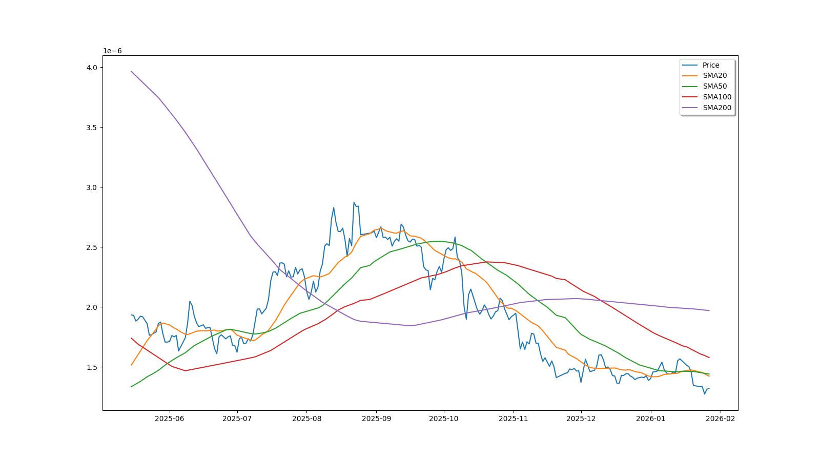 All Your Base Simple Moving Averages