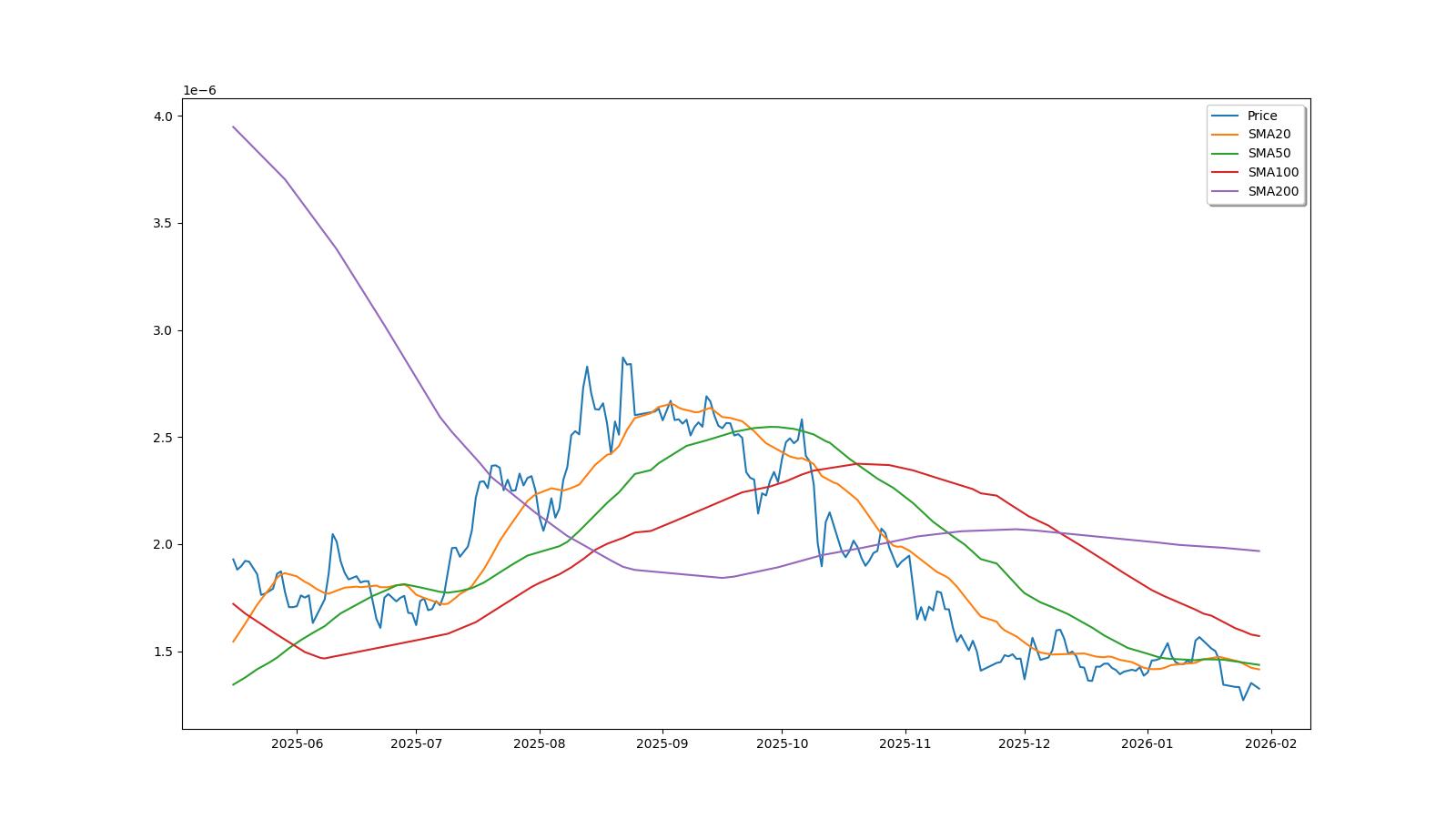 All Your Base Simple Moving Averages