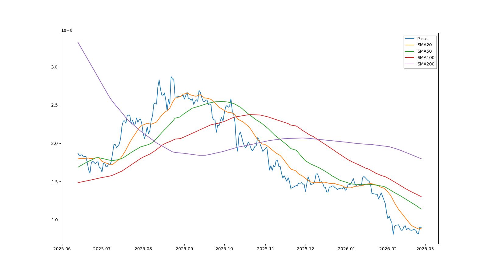 All Your Base Simple Moving Averages