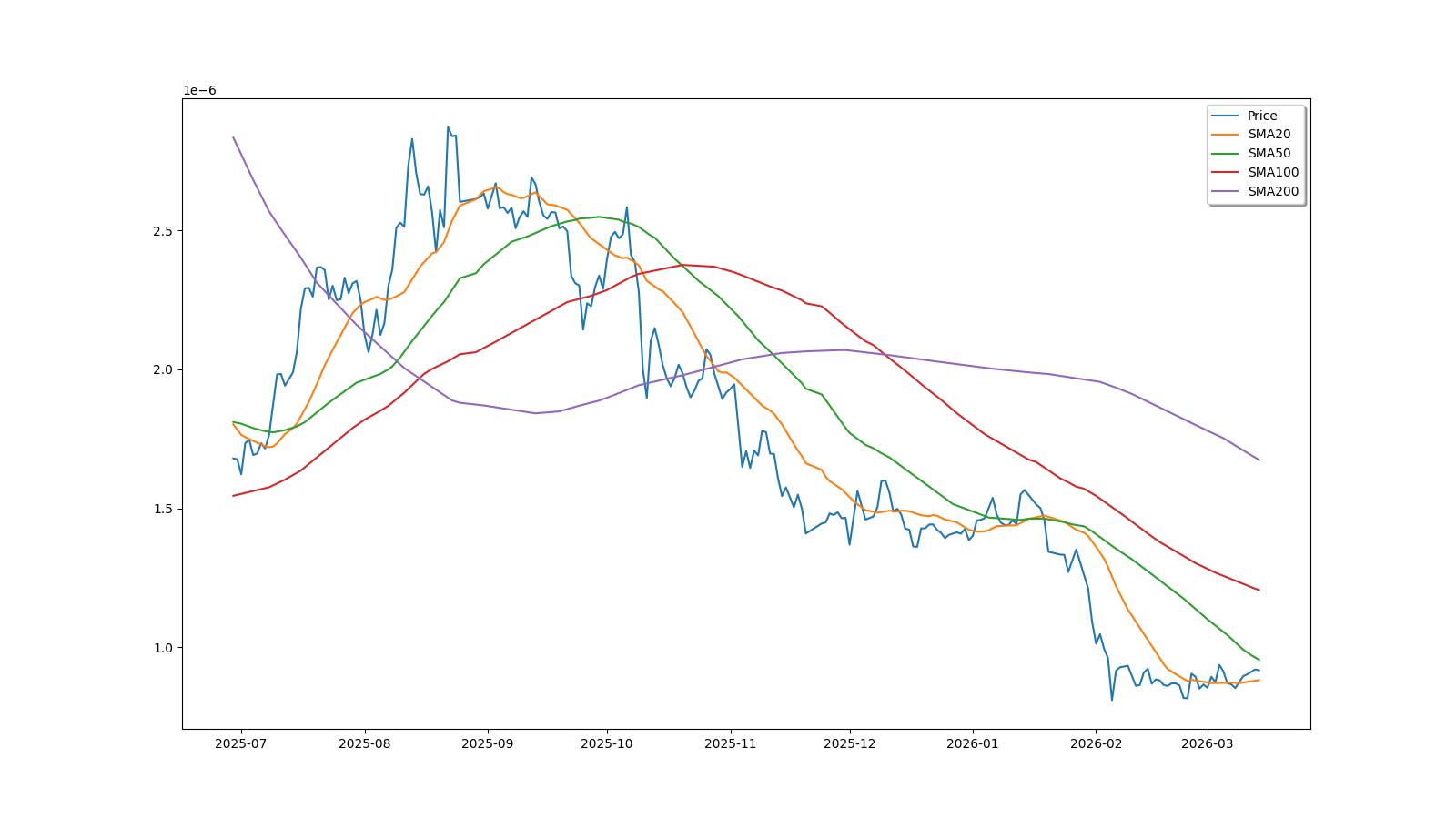 All Your Base Simple Moving Averages