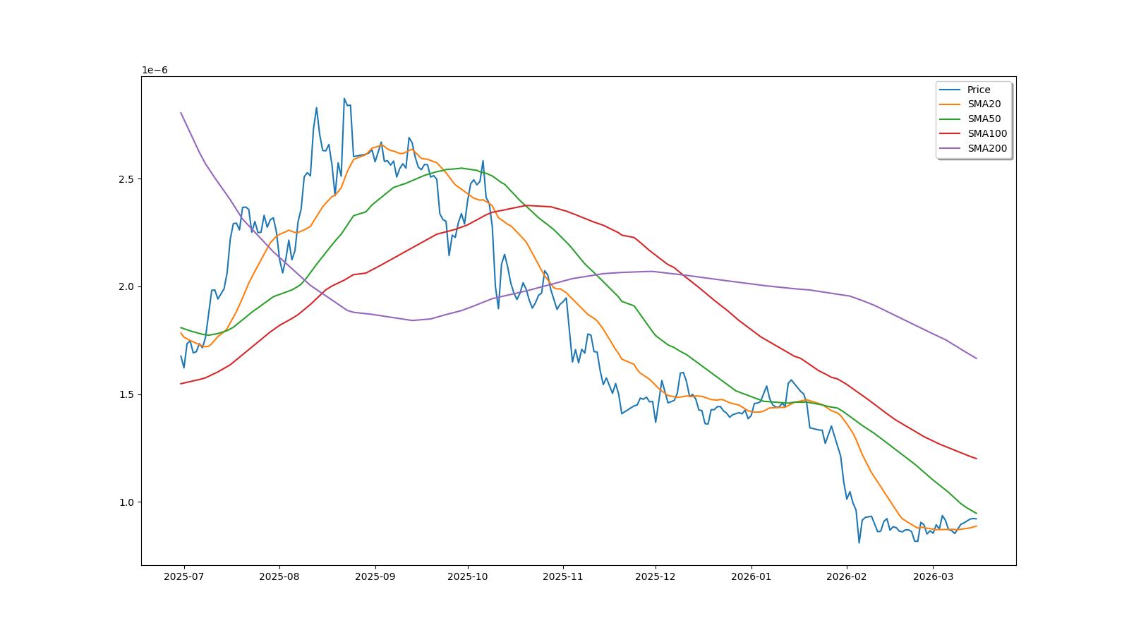 All Your Base Simple Moving Averages