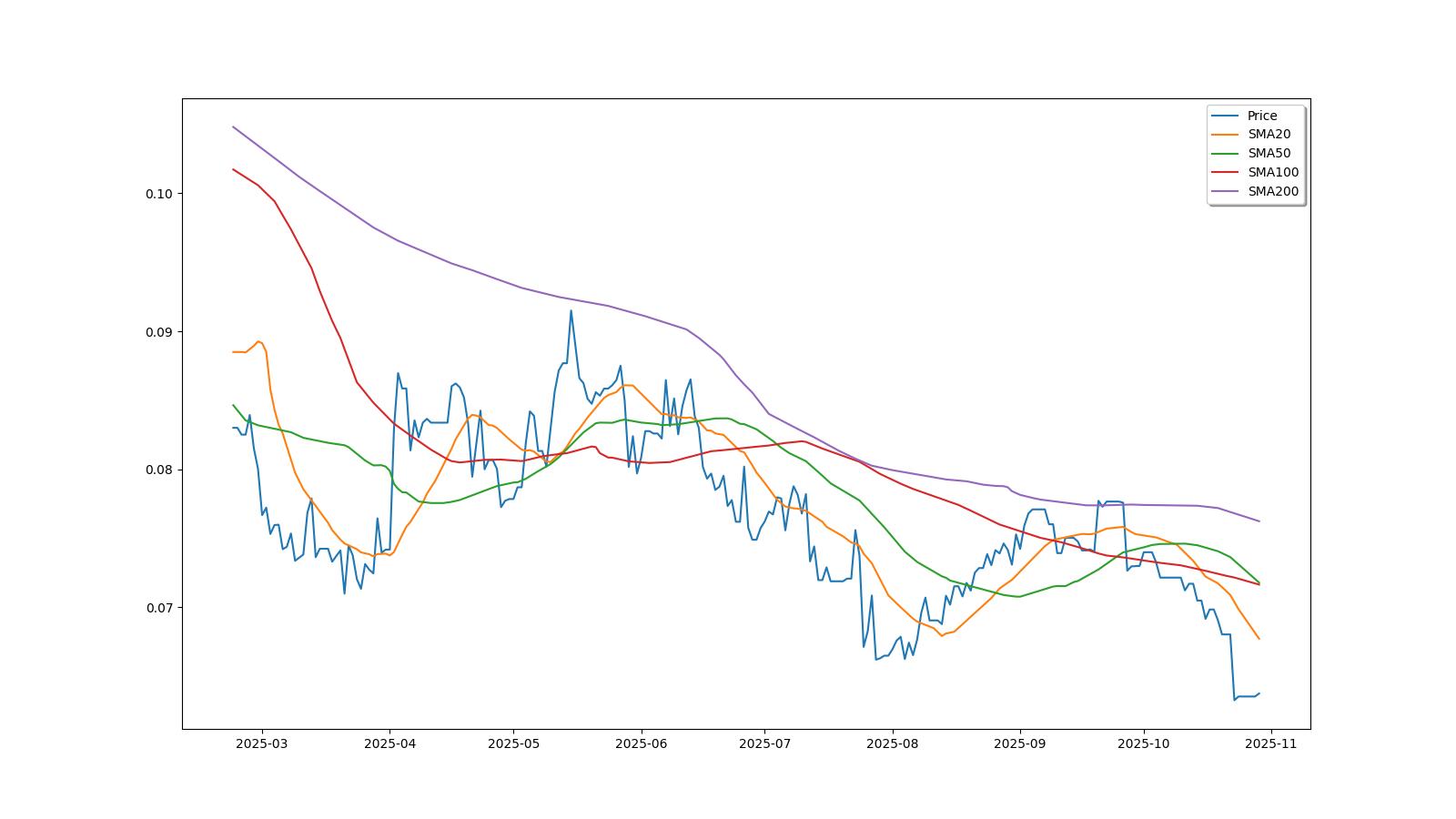 Allbridge Simple Moving Averages