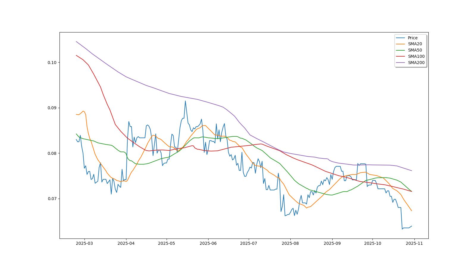 Allbridge Simple Moving Averages