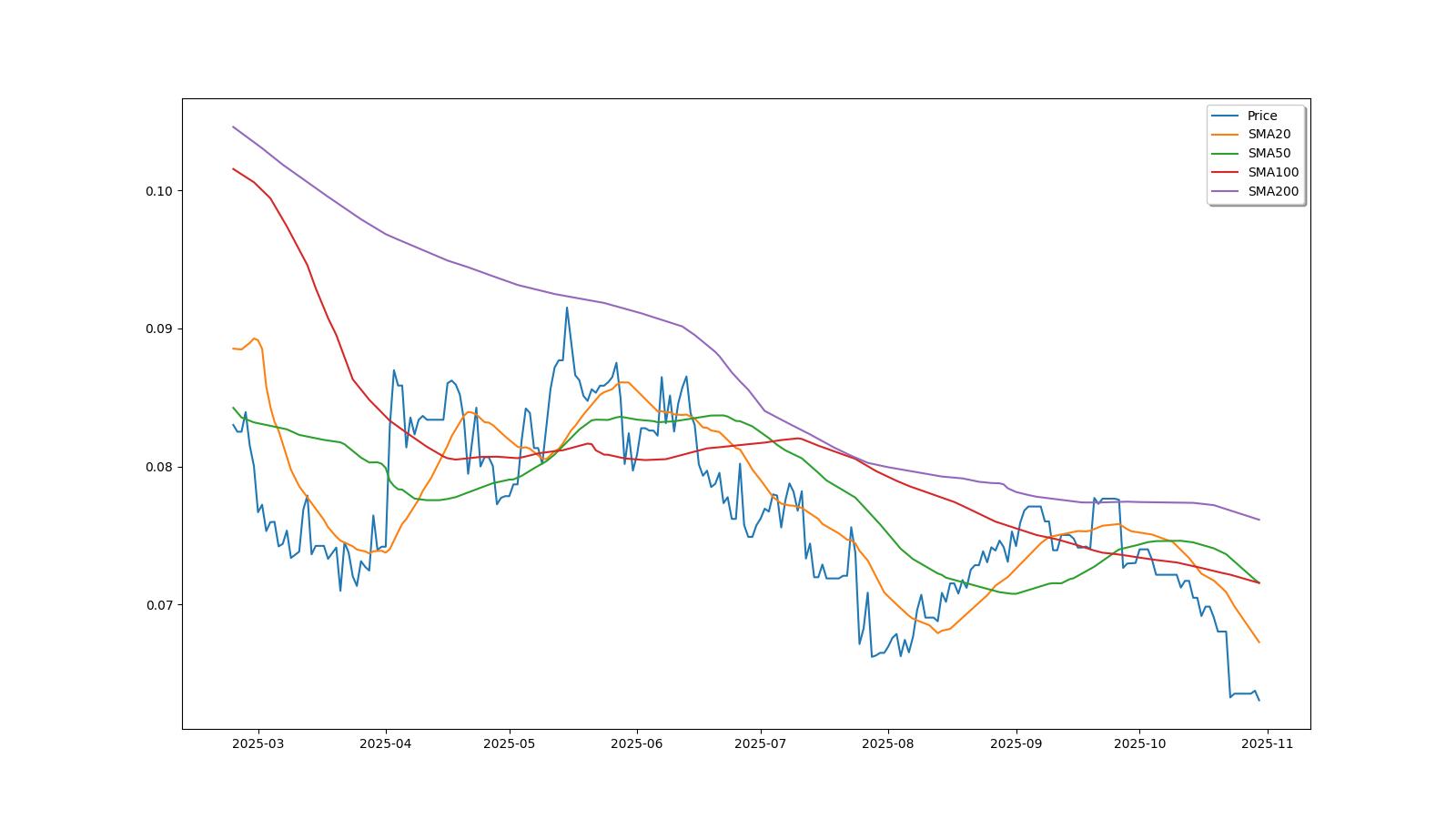 Allbridge Simple Moving Averages