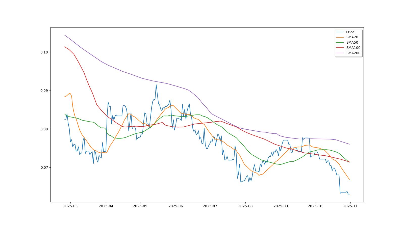 Allbridge Simple Moving Averages