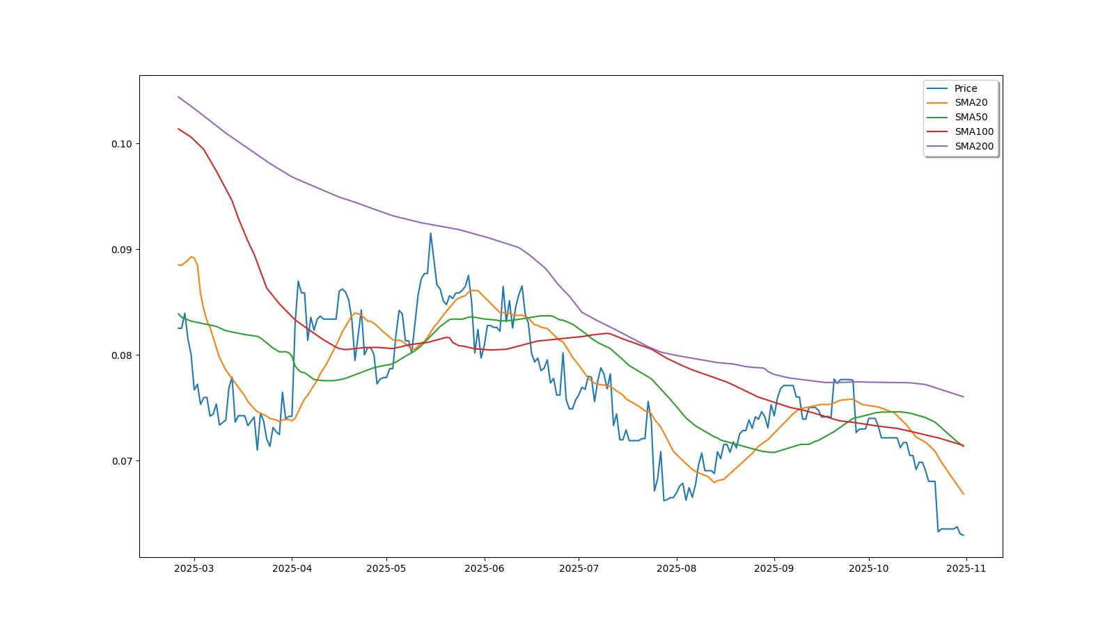 Allbridge Simple Moving Averages