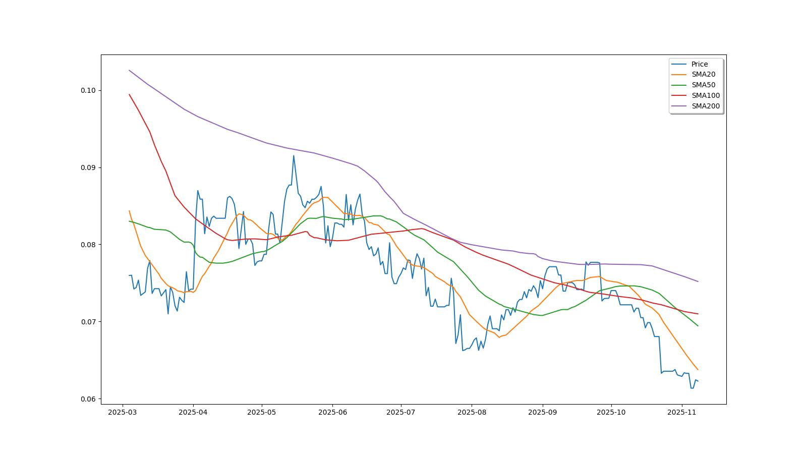 Allbridge Simple Moving Averages
