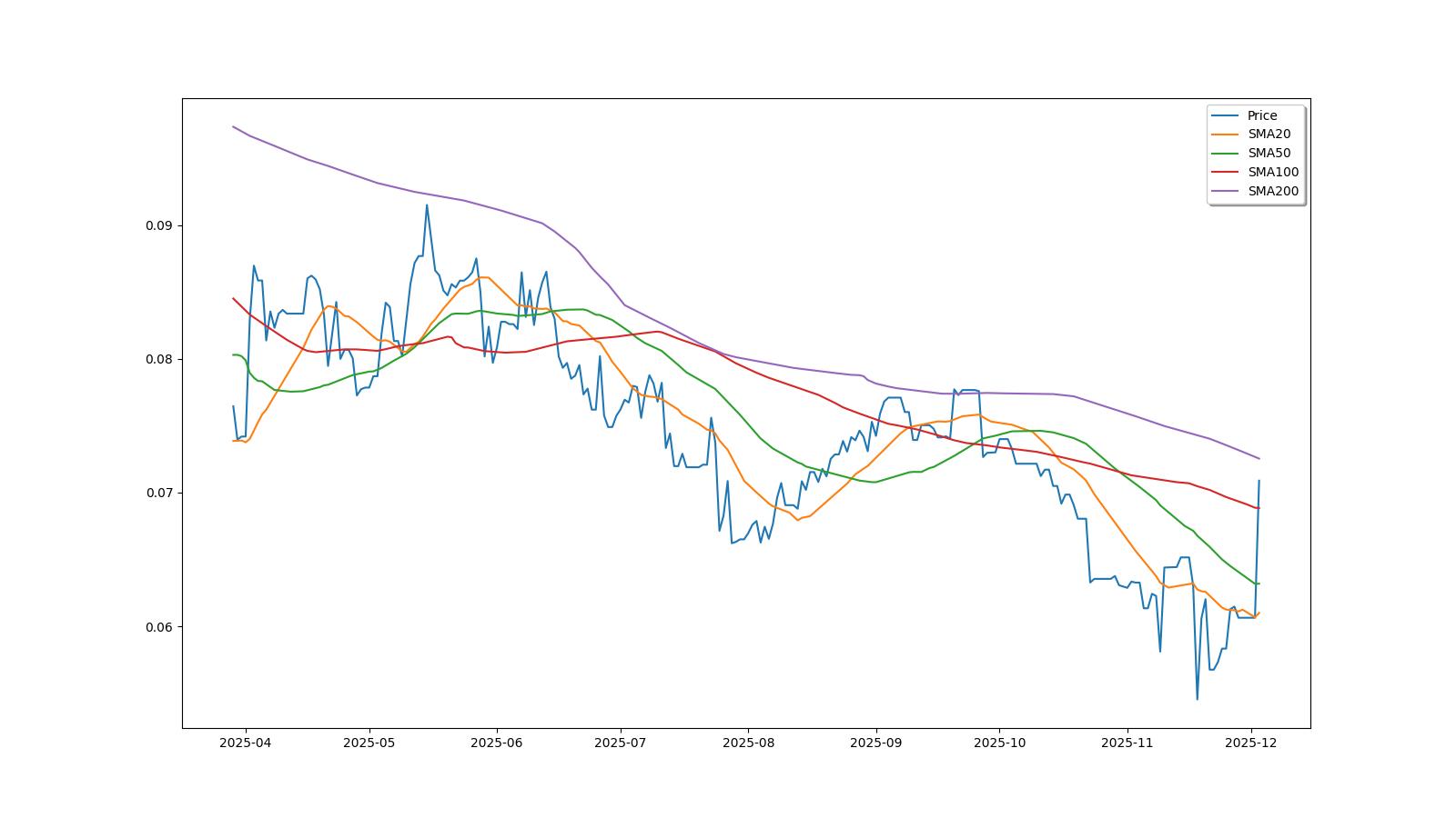 Allbridge Simple Moving Averages
