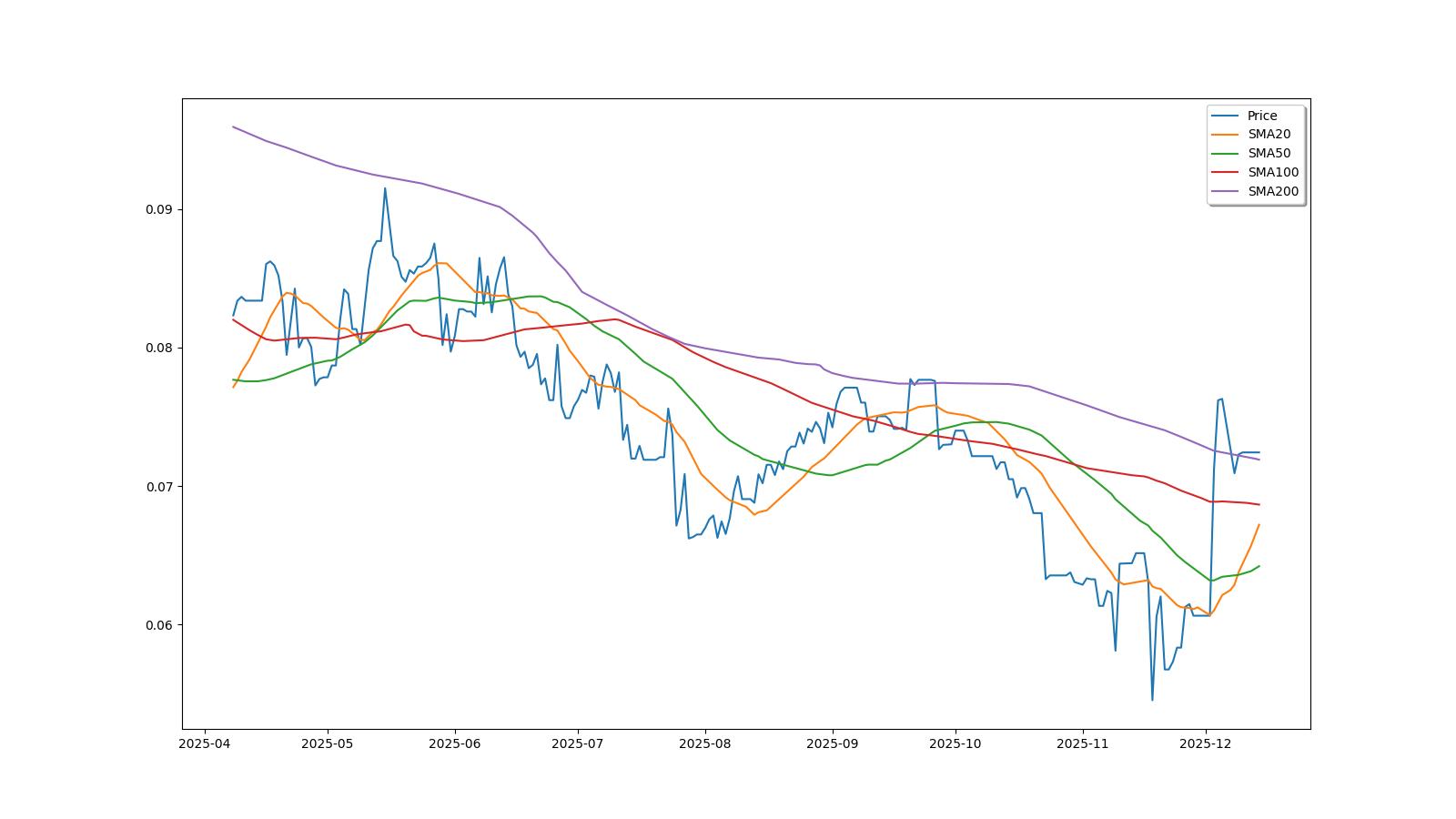 Allbridge Simple Moving Averages