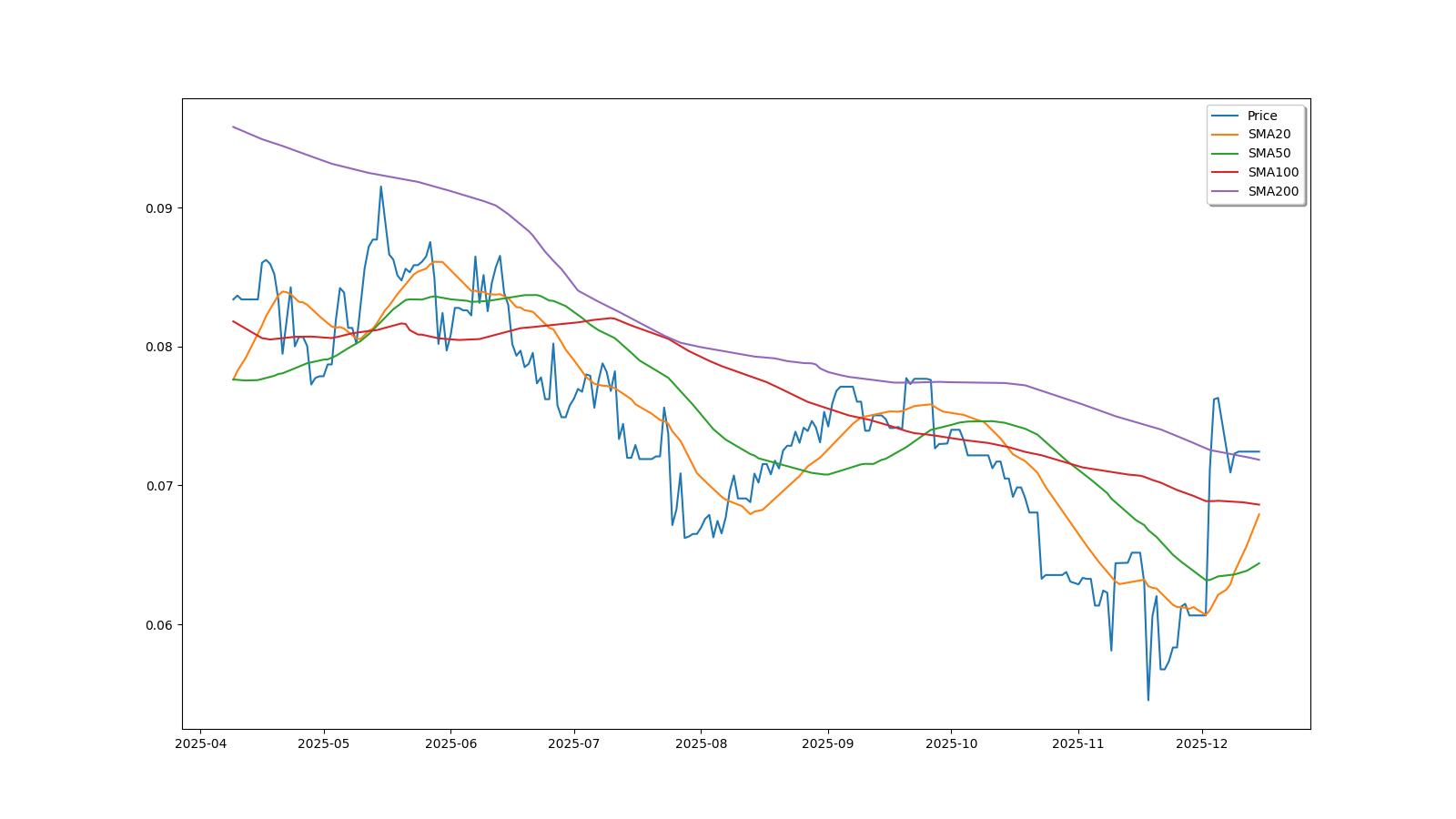 Allbridge Simple Moving Averages