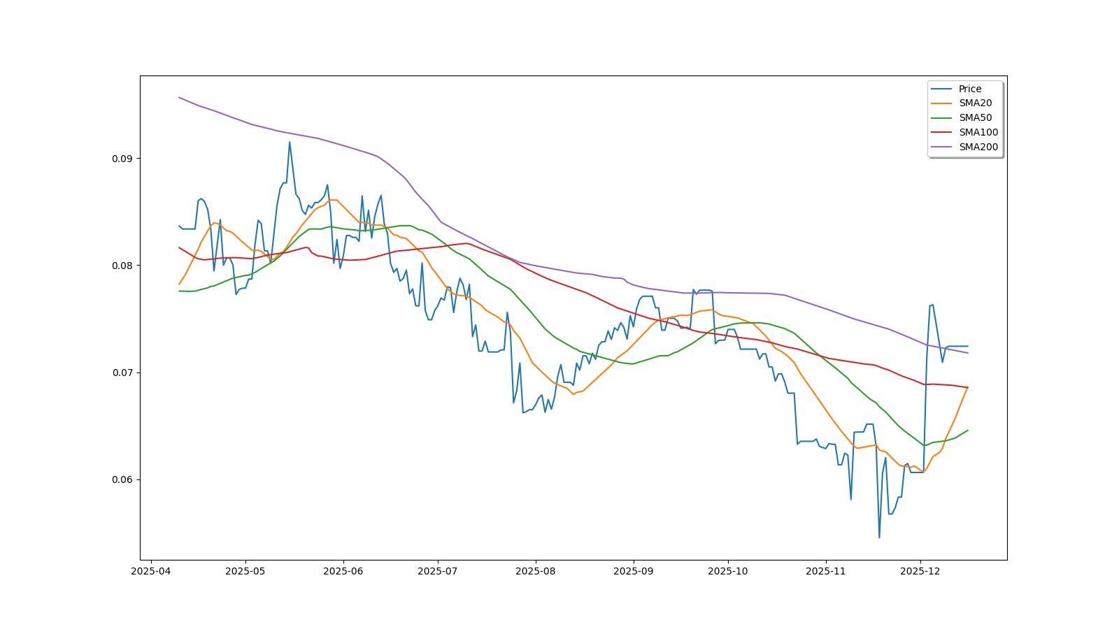 Allbridge Simple Moving Averages