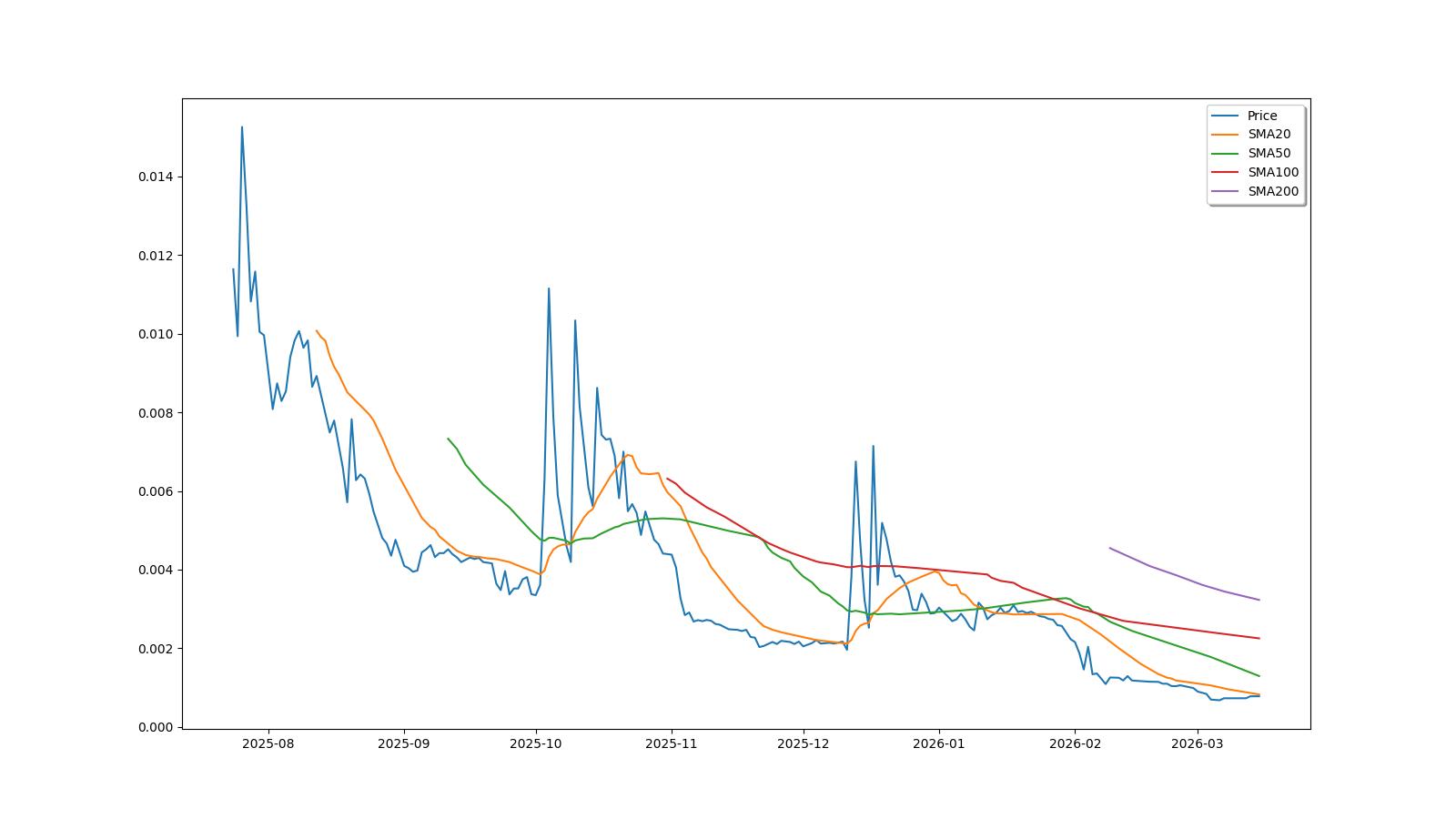 Alliance Games Simple Moving Averages