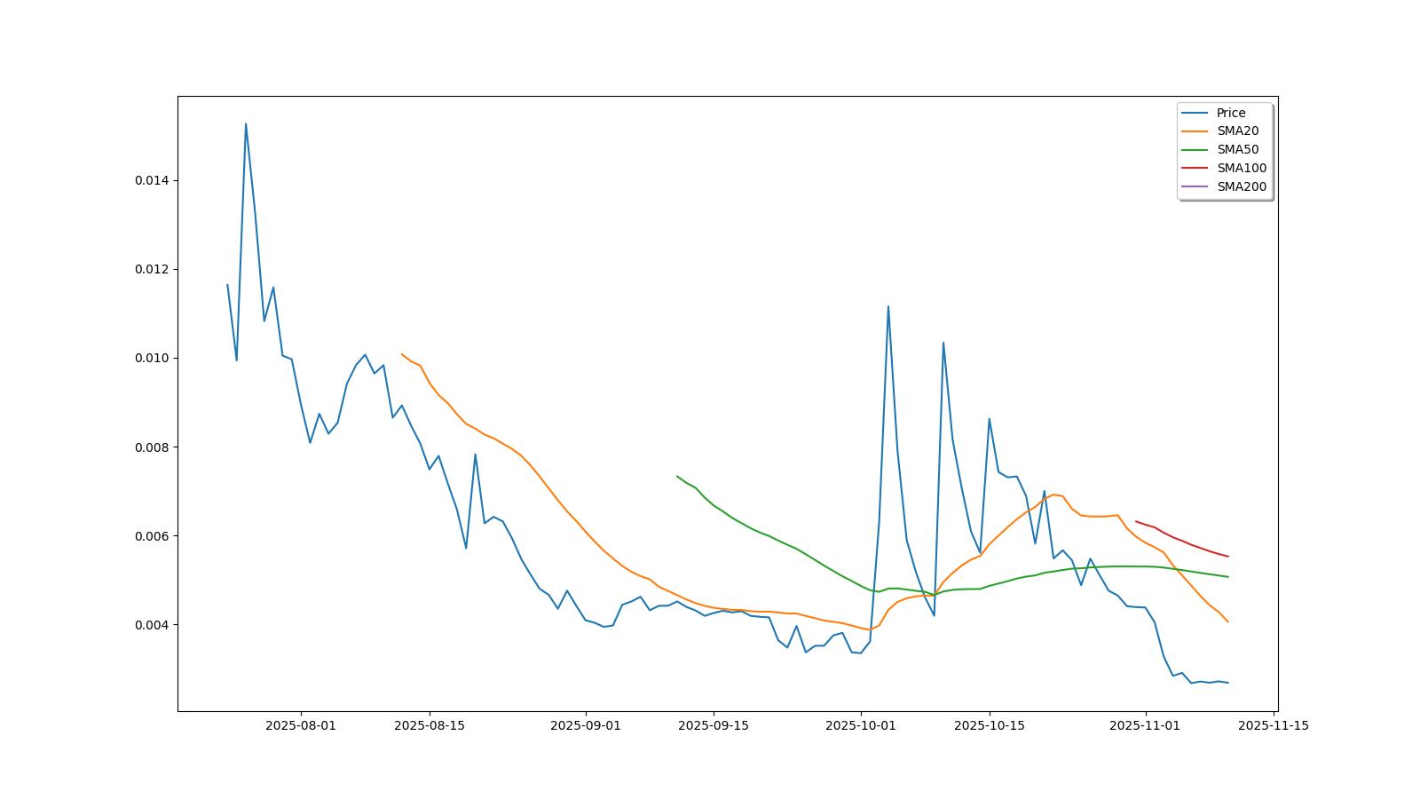 Alliance Games Simple Moving Averages
