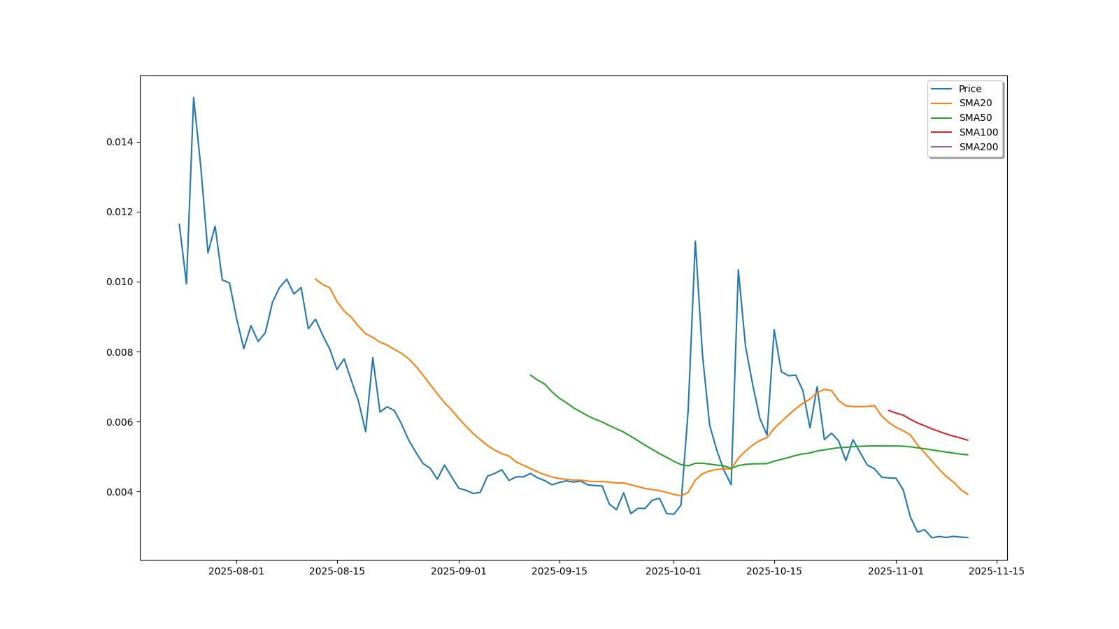 Alliance Games Simple Moving Averages
