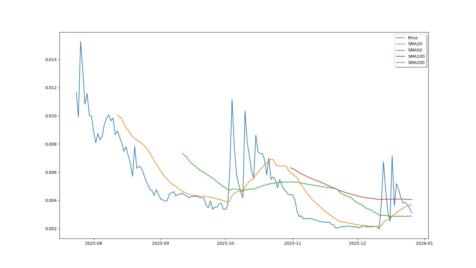 Alliance Games Simple Moving Averages
