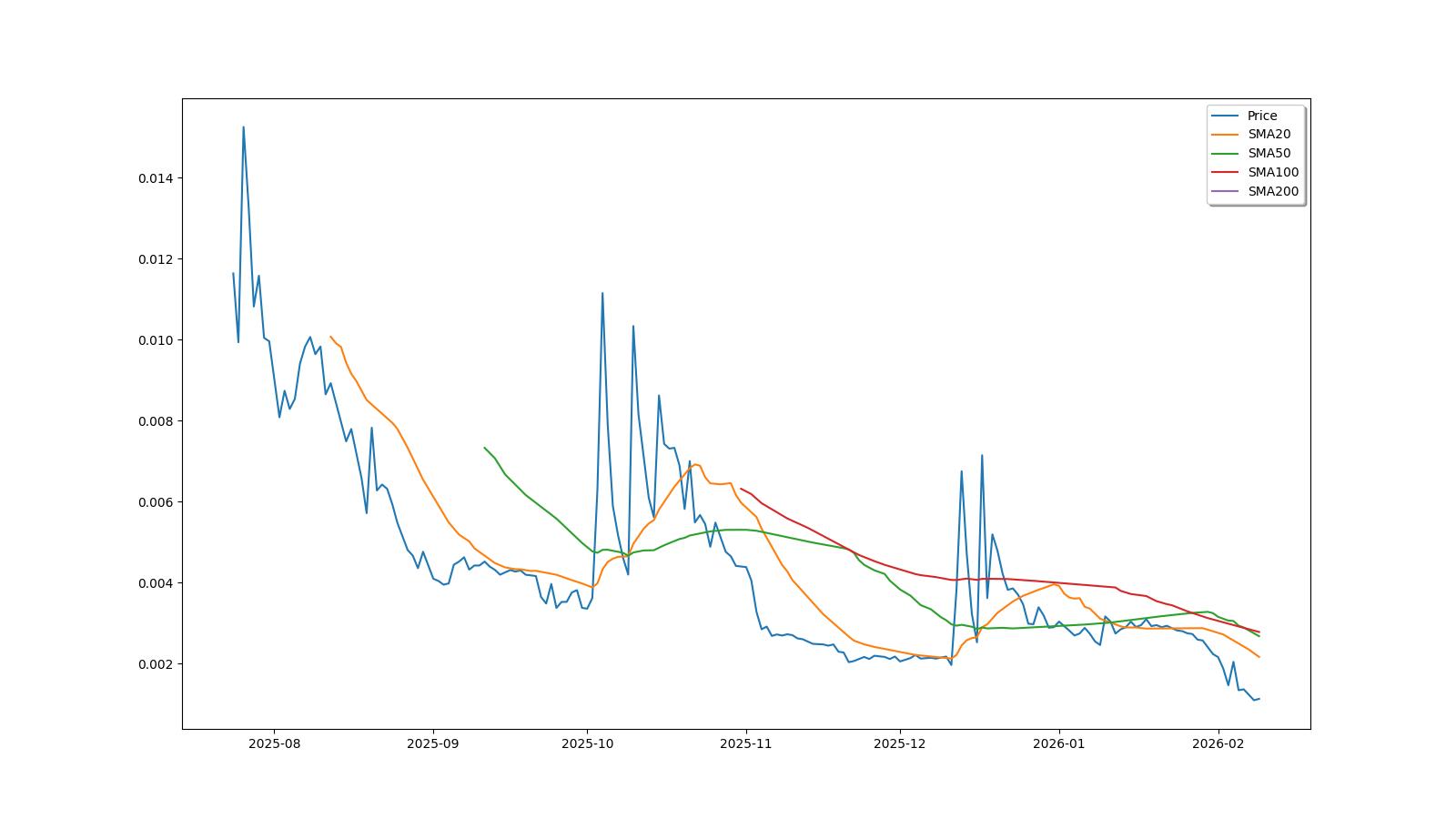 Alliance Games Simple Moving Averages