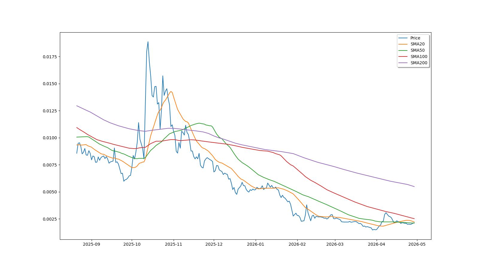 AllianceBlock Nexera Simple Moving Averages