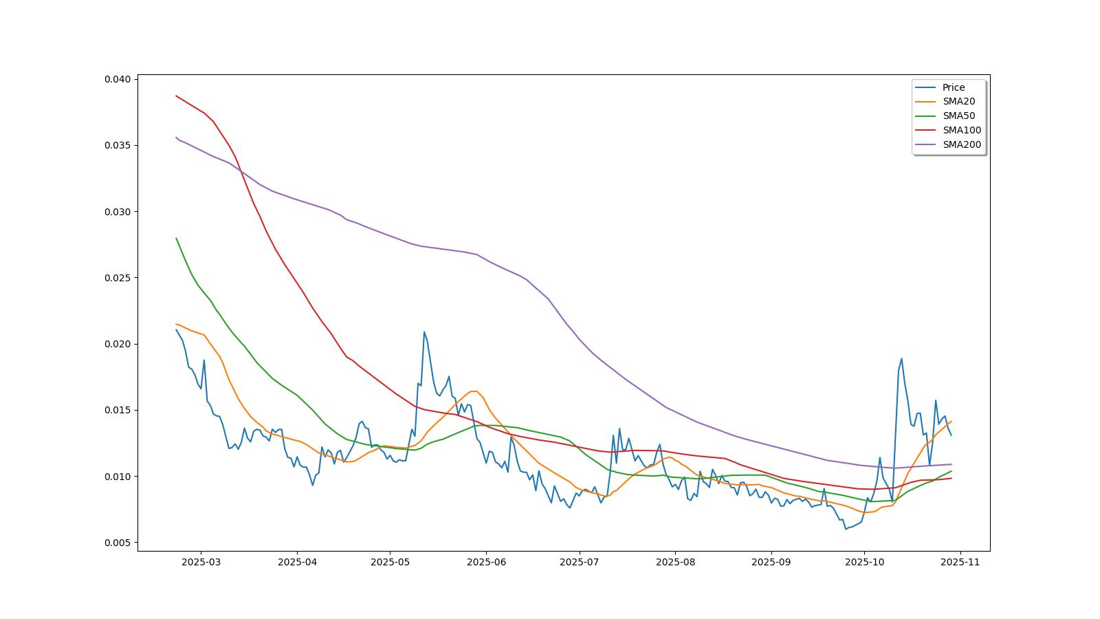 AllianceBlock Nexera Simple Moving Averages