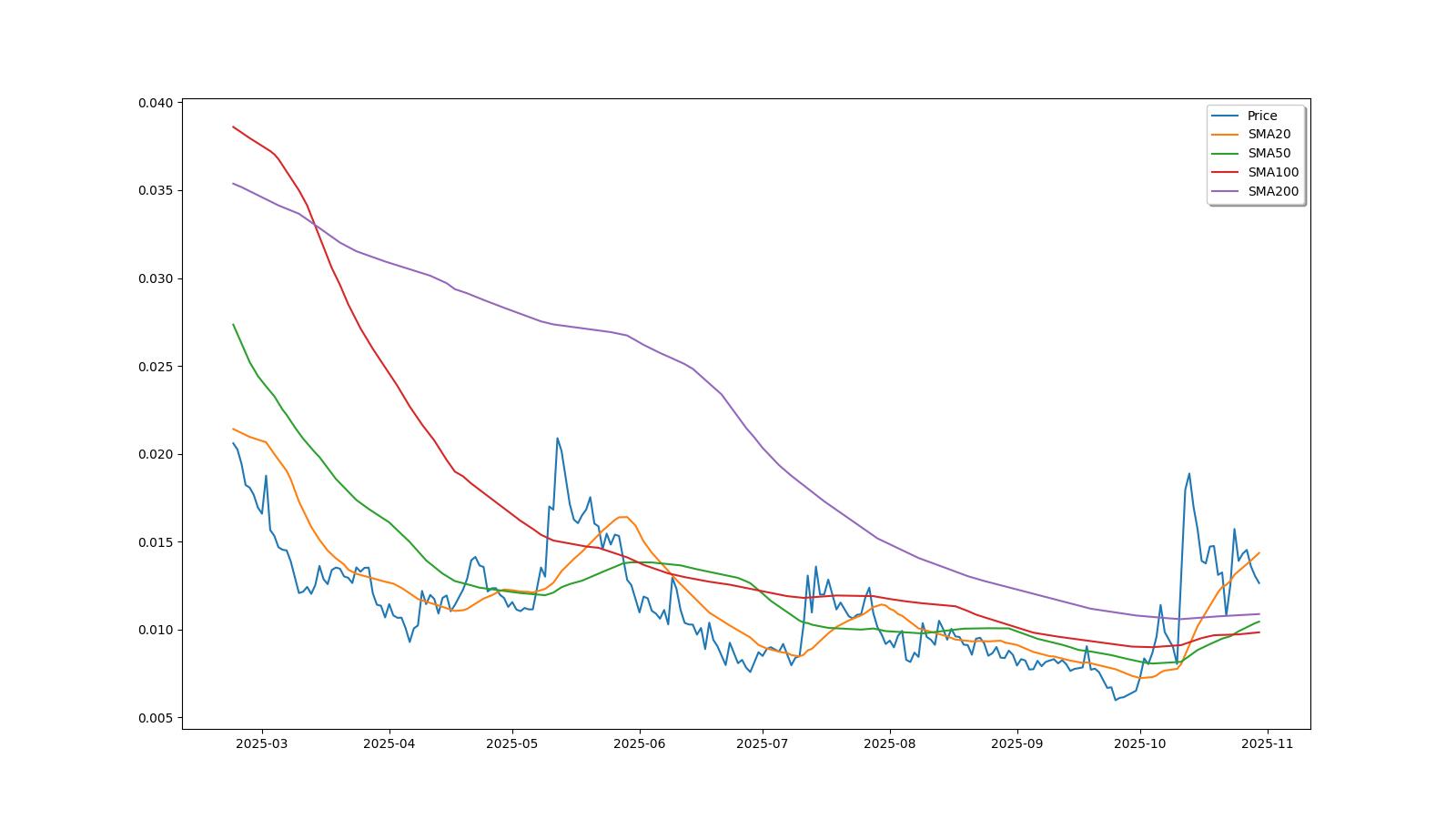 AllianceBlock Nexera Simple Moving Averages