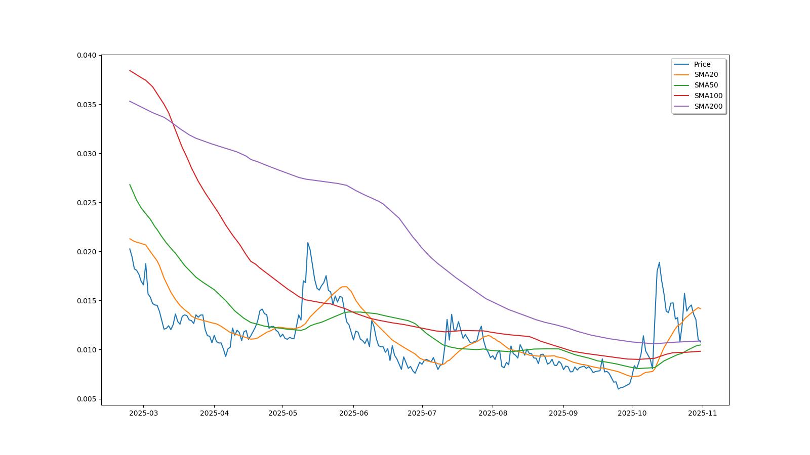 AllianceBlock Nexera Simple Moving Averages