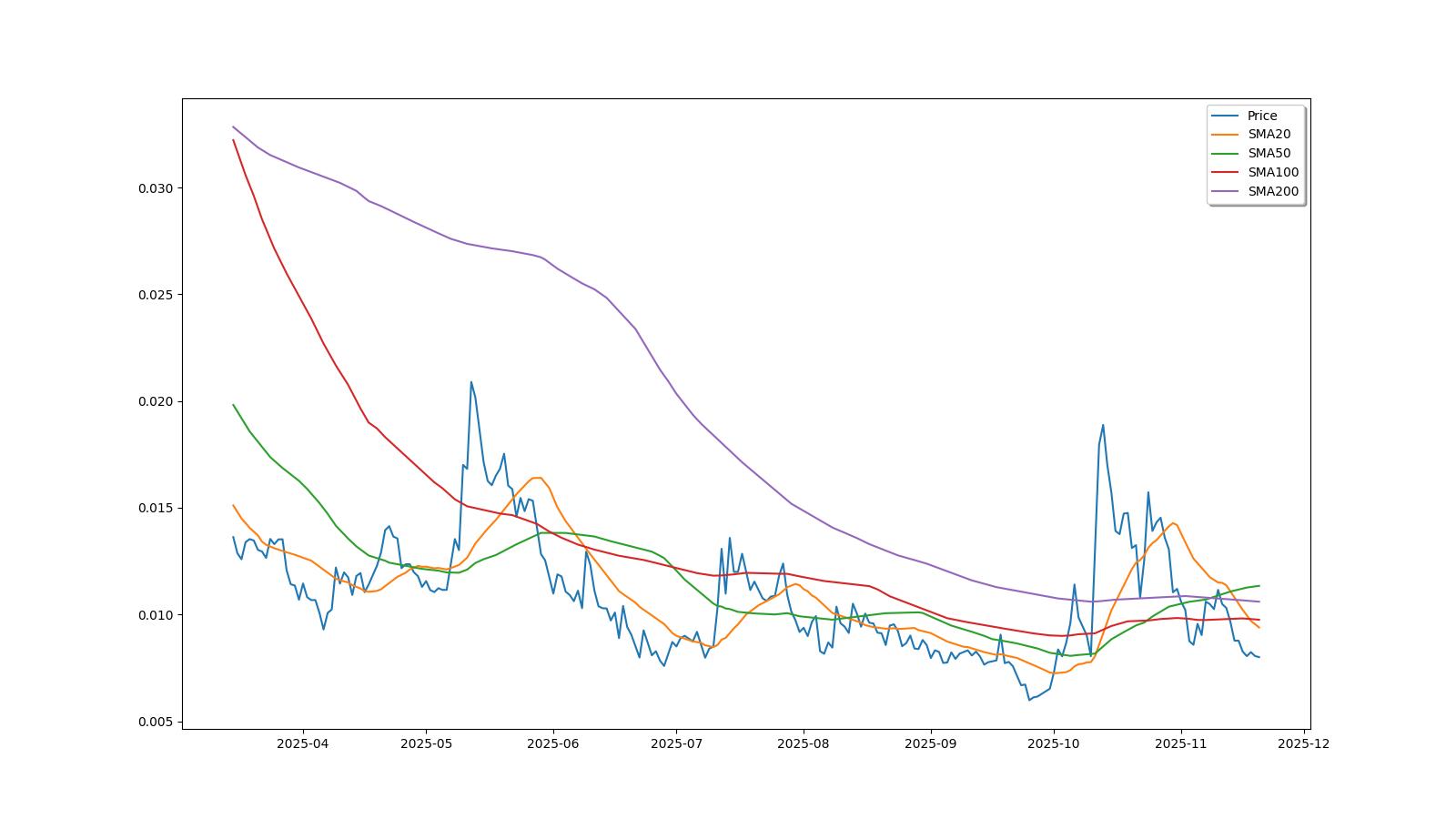 AllianceBlock Nexera Simple Moving Averages